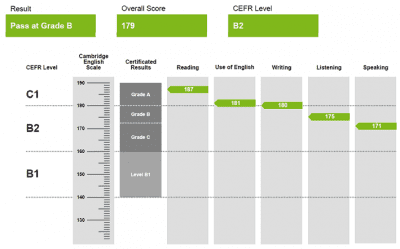 Cambridge B2 First (FCE): How to calculate your score - Teacher Phill