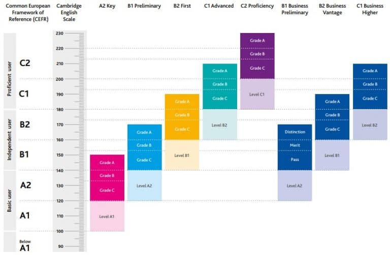 Cambridge C1 Advanced (CAE): How to Calculate Your Score - Teacher Phill