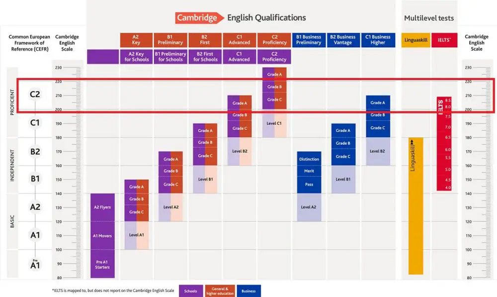 Cambridge C2 Proficiency (CPE): How to Calculate Your Score - Teacher Phill