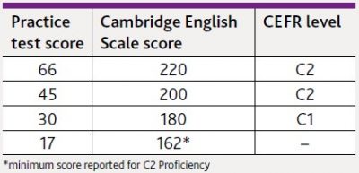 Cambridge C2 Proficiency (CPE): How to Calculate Your Score - Teacher Phill